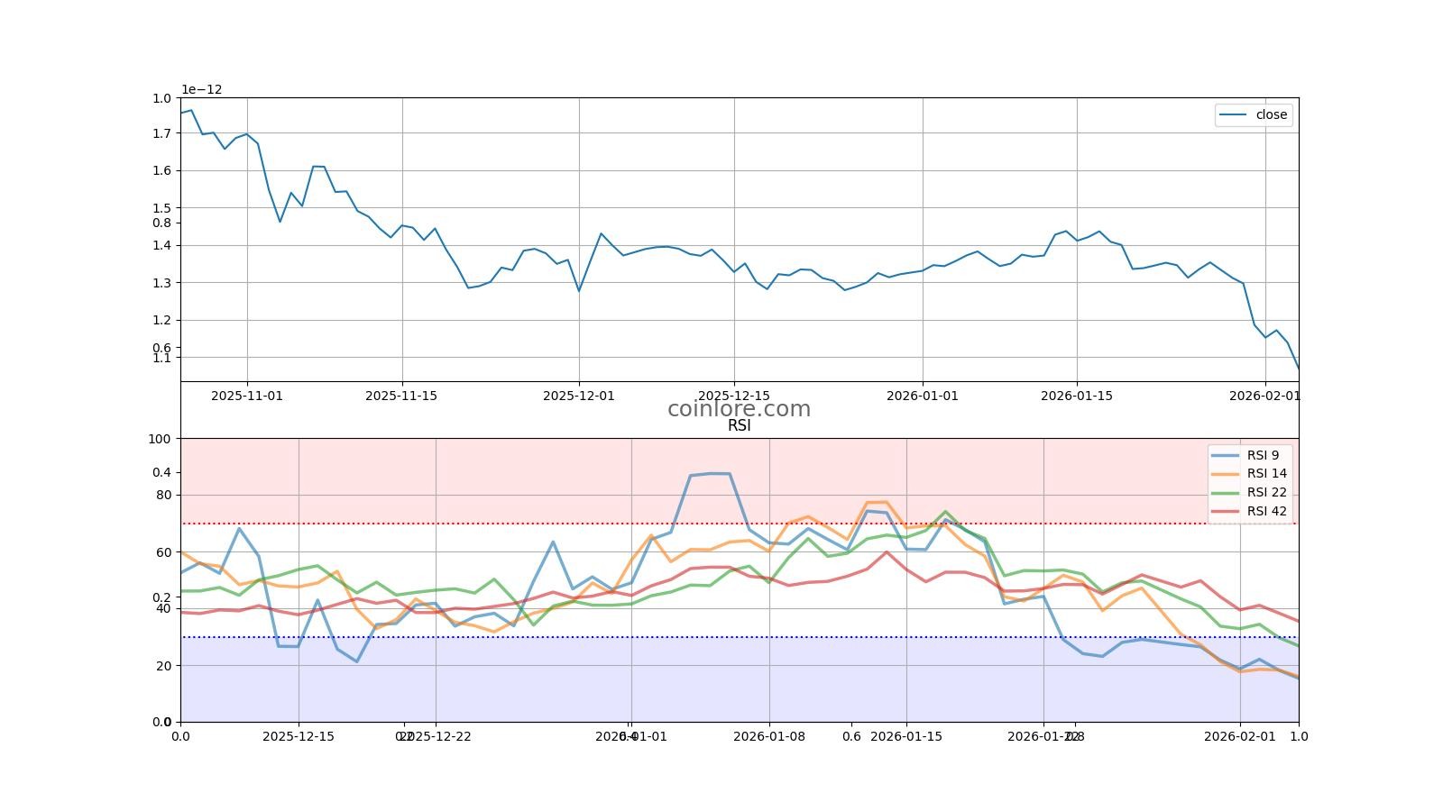 FROG CEO RSI indicator