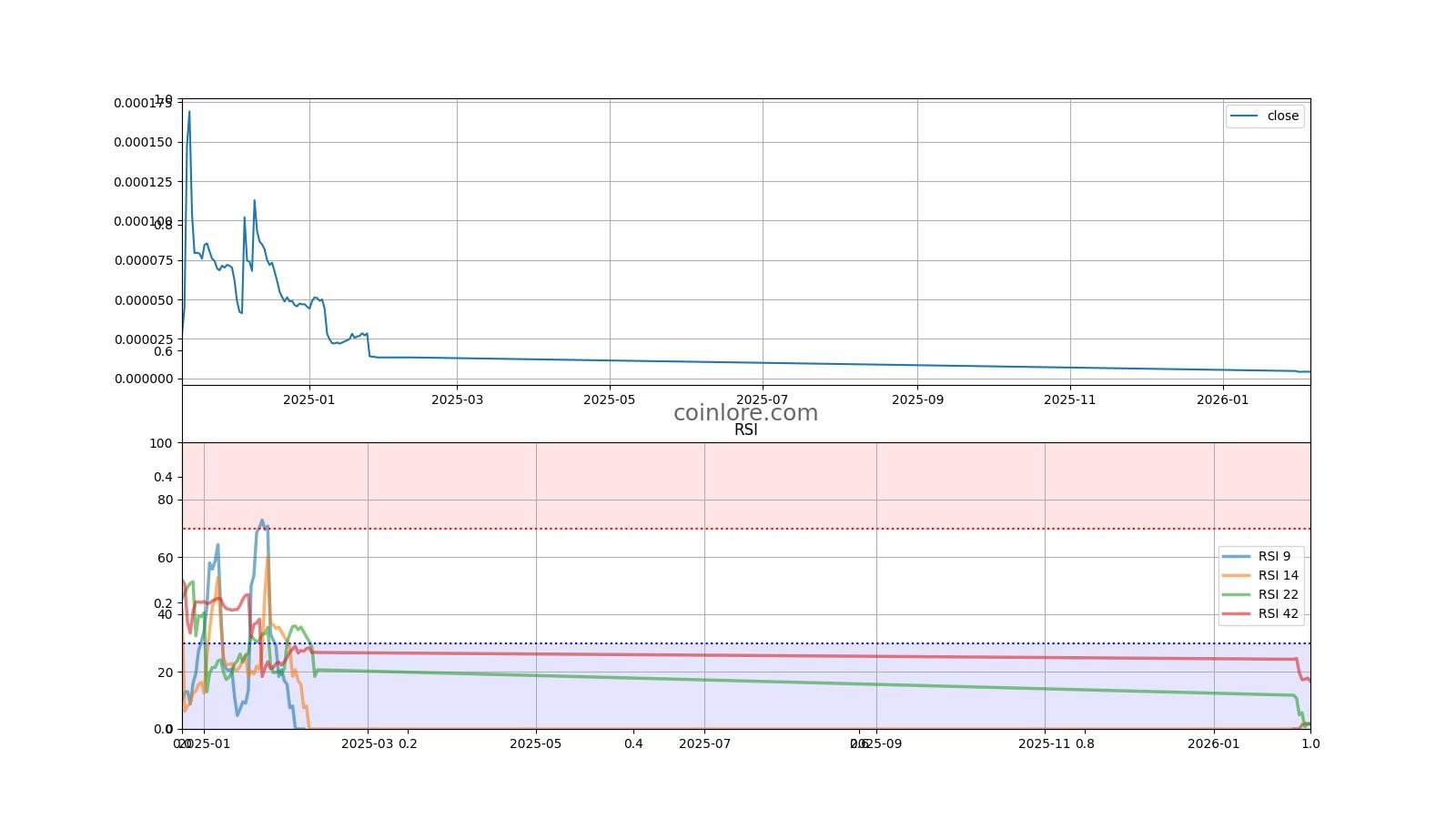 Frog Wif Peen RSI indicator
