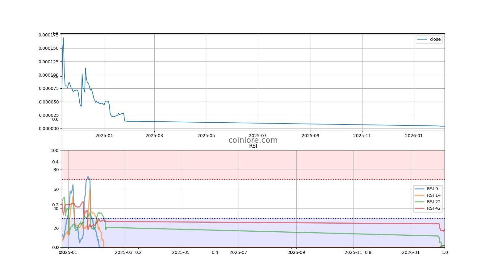 Frog Wif Peen RSI indicator