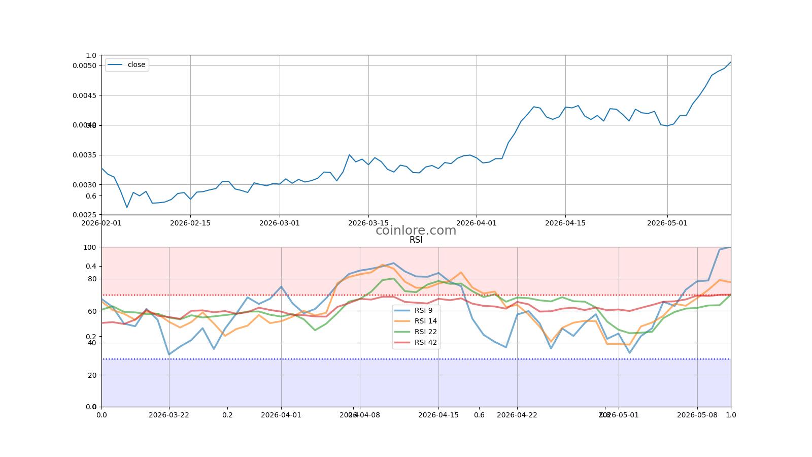 Froggie RSI indicator