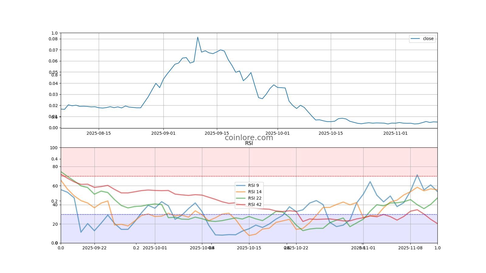 Froggie RSI indicator