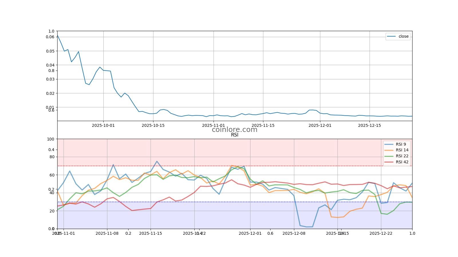 Froggie RSI indicator
