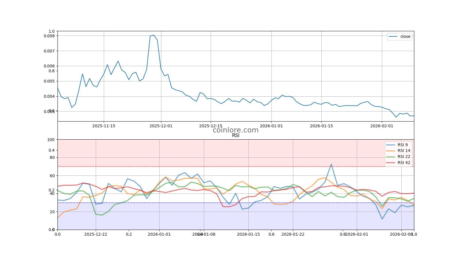 Froggie RSI indicator