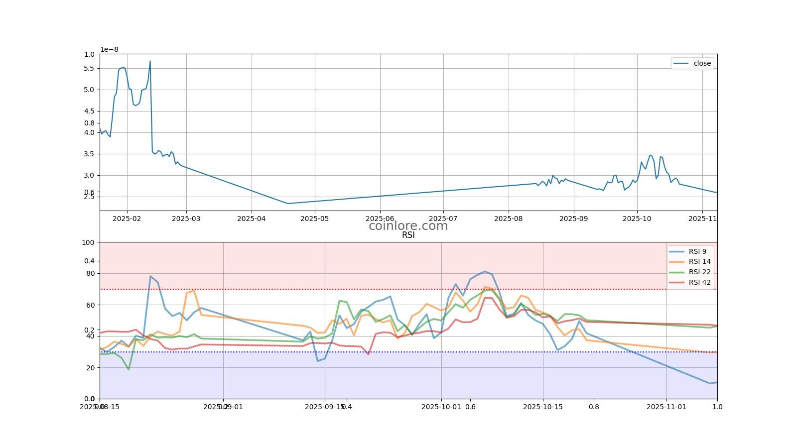 Froggy RSI indicator
