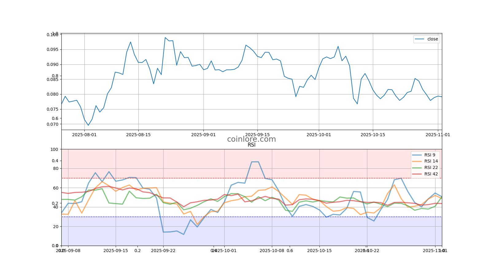 FrogSwap RSI indicator