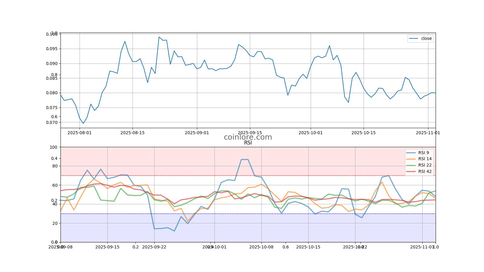 FrogSwap RSI indicator
