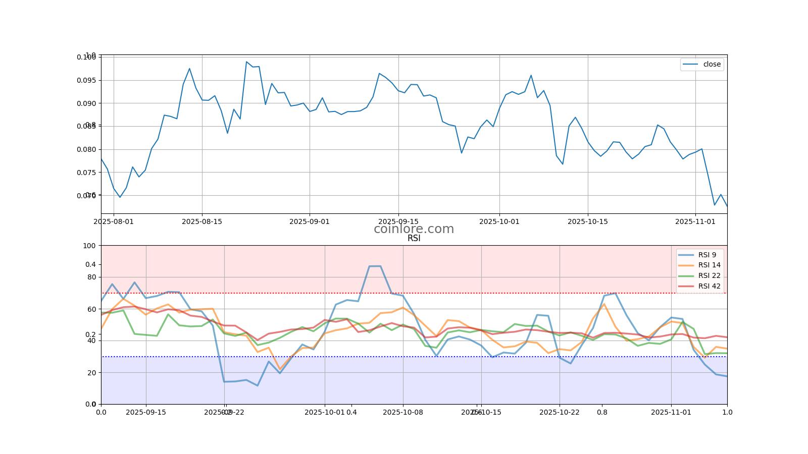 FrogSwap RSI indicator