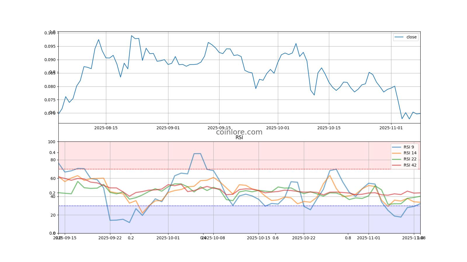 FrogSwap RSI indicator