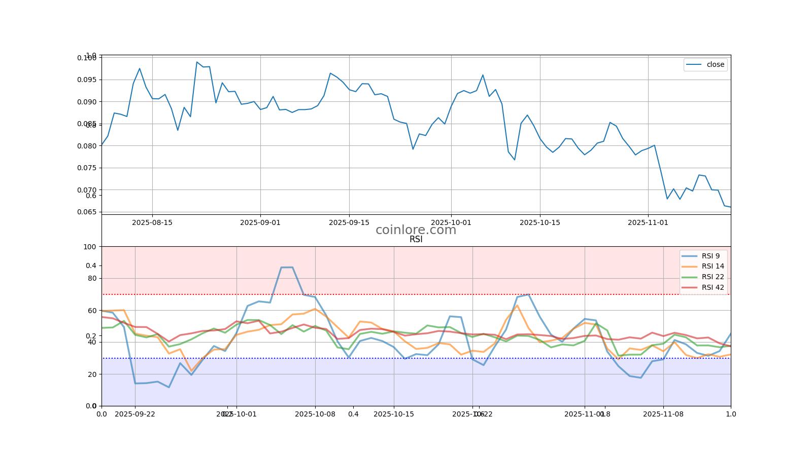 FrogSwap RSI indicator