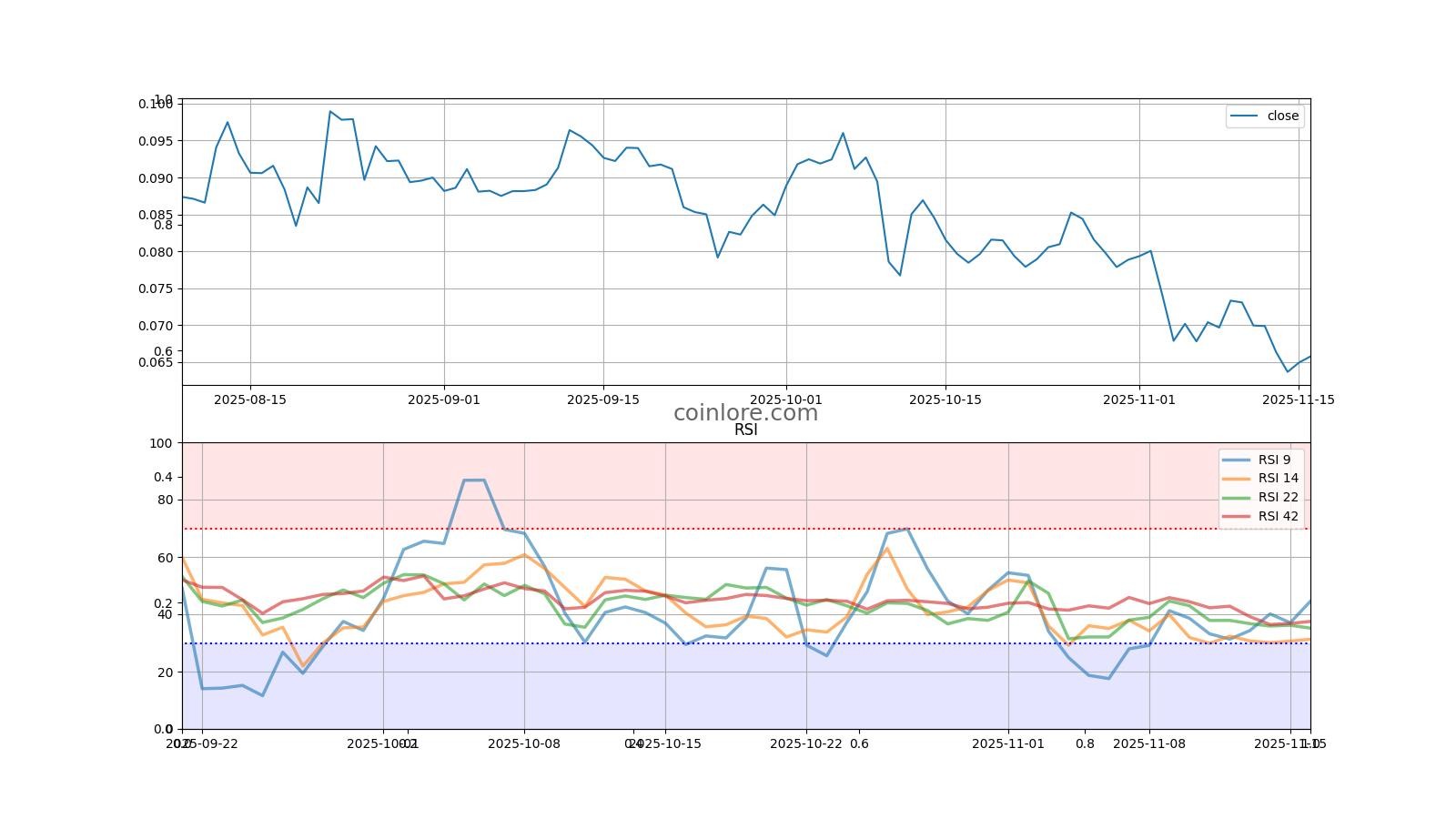 FrogSwap RSI indicator