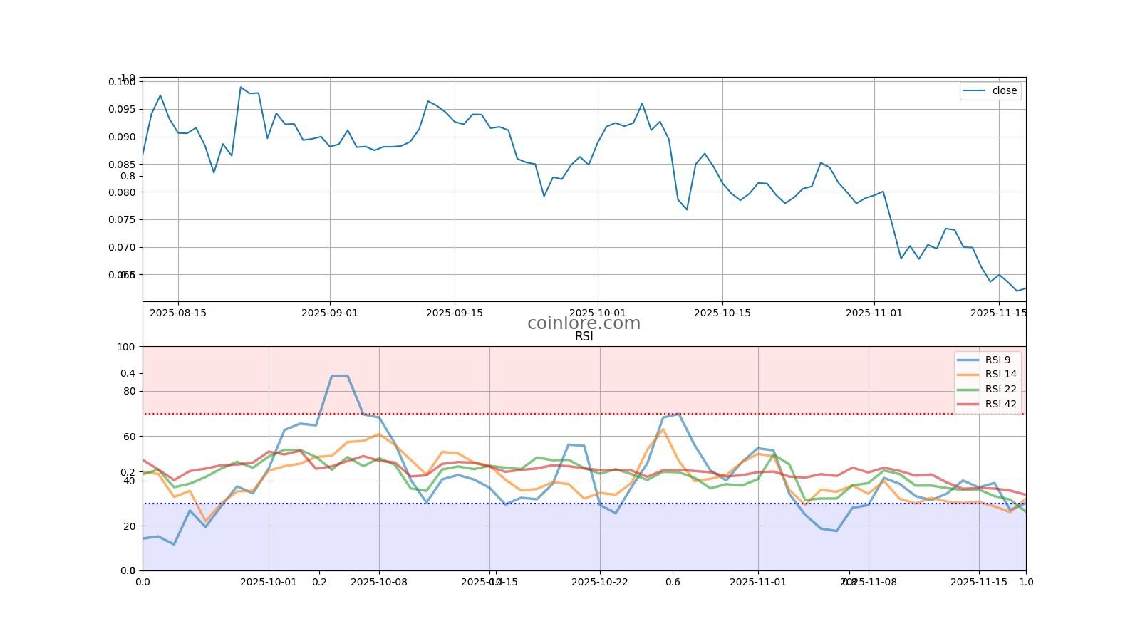 FrogSwap RSI indicator