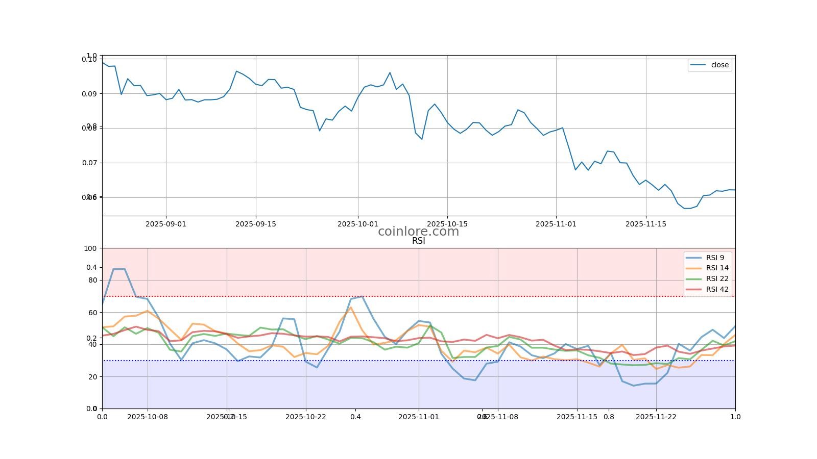 FrogSwap RSI indicator