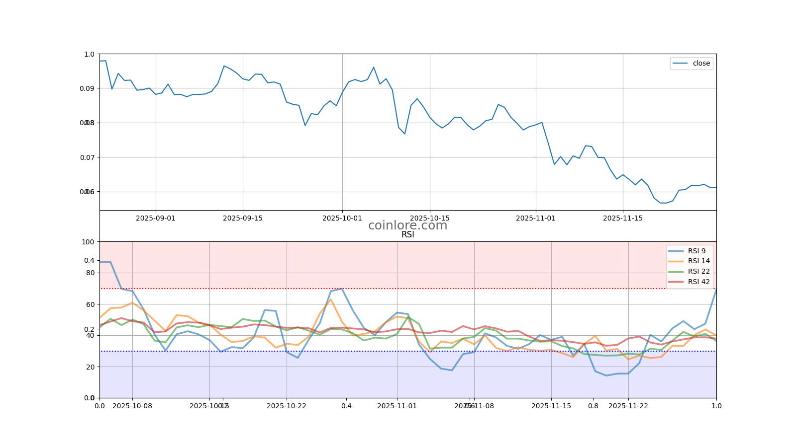 FrogSwap RSI indicator