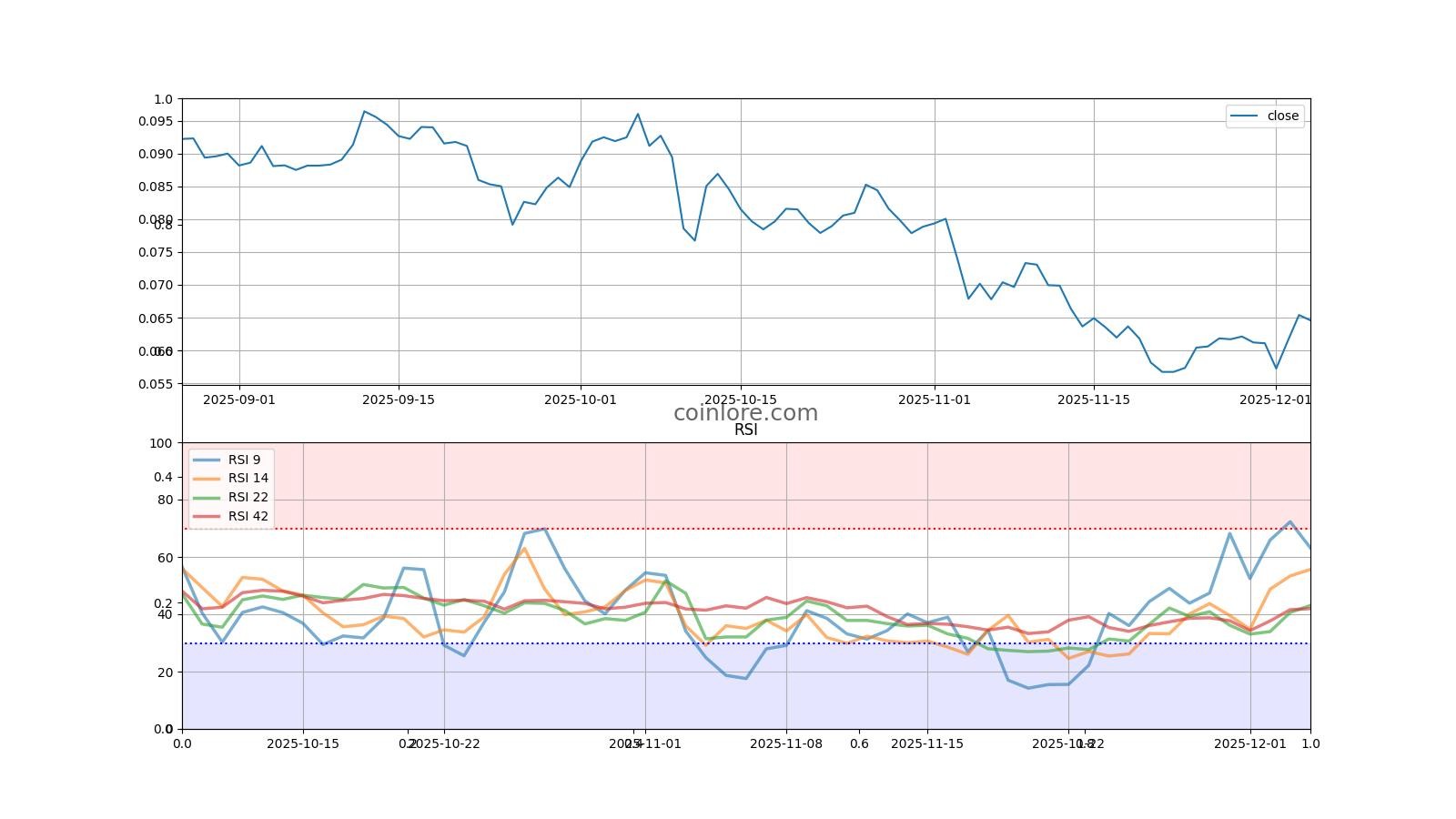 FrogSwap RSI indicator