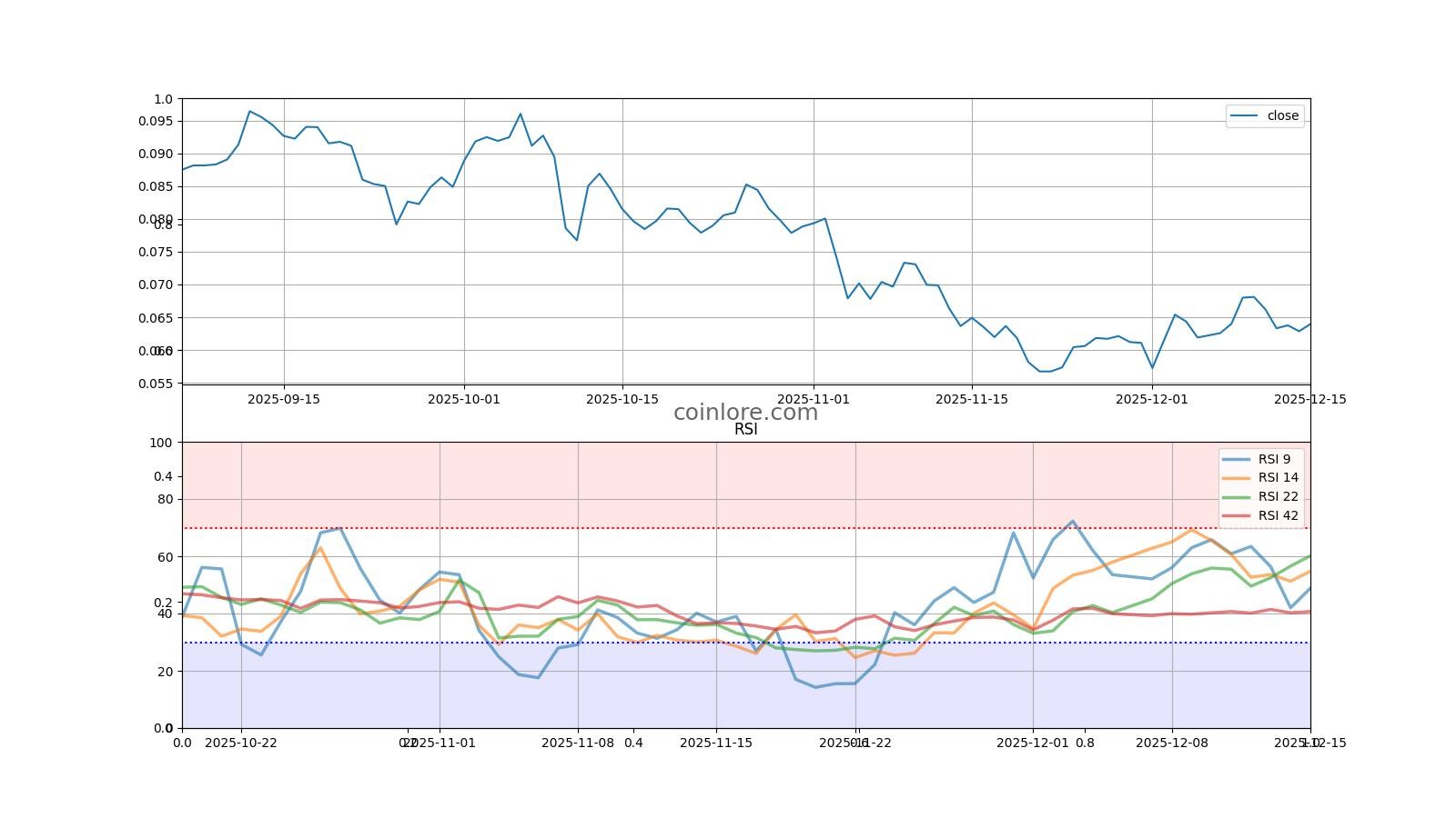 FrogSwap RSI indicator