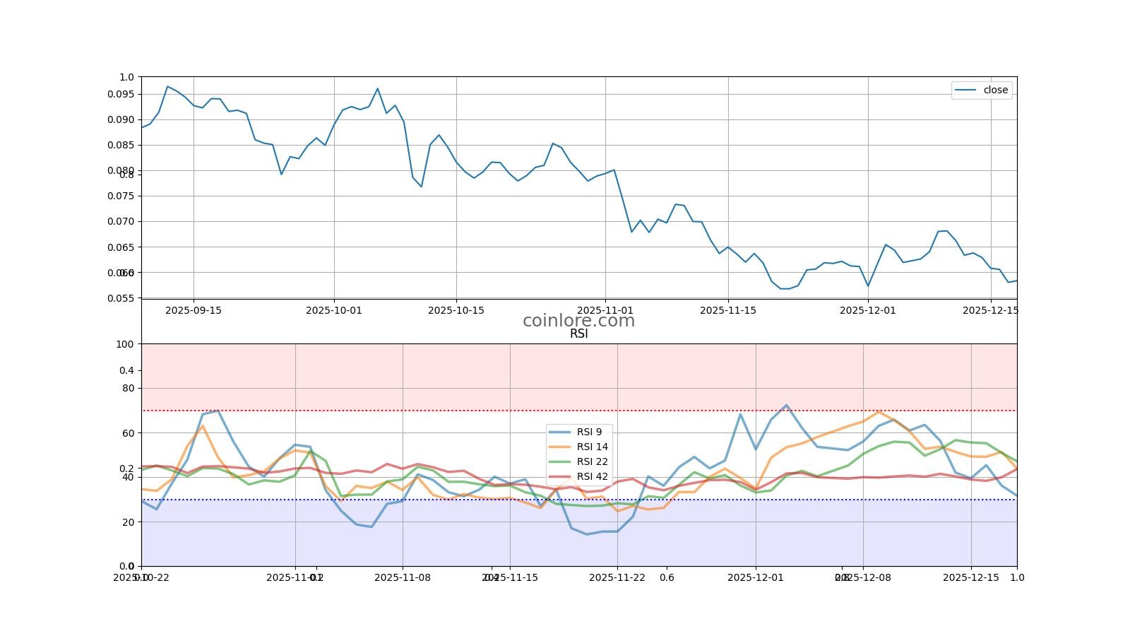 FrogSwap RSI indicator