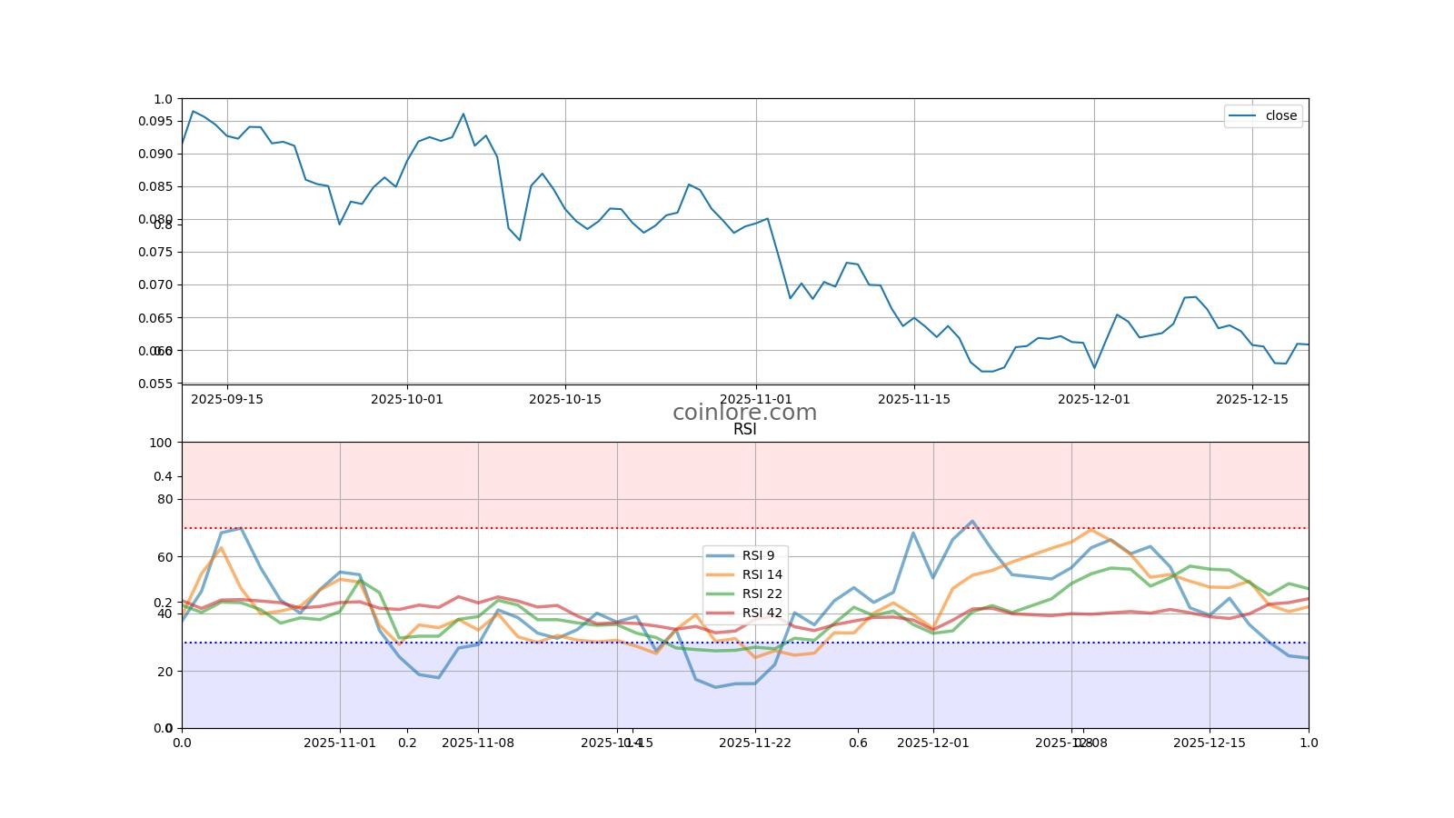 FrogSwap RSI indicator