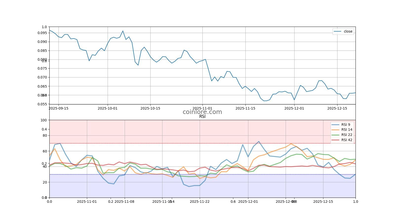 FrogSwap RSI indicator