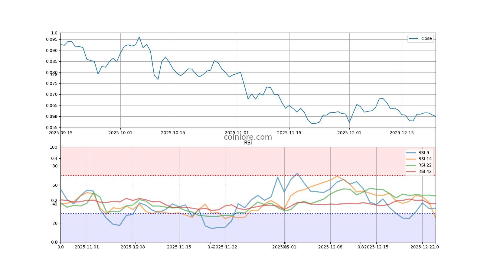 FrogSwap RSI indicator