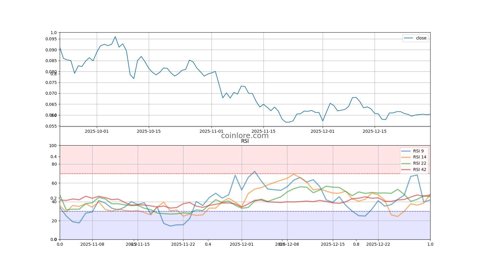 FrogSwap RSI indicator