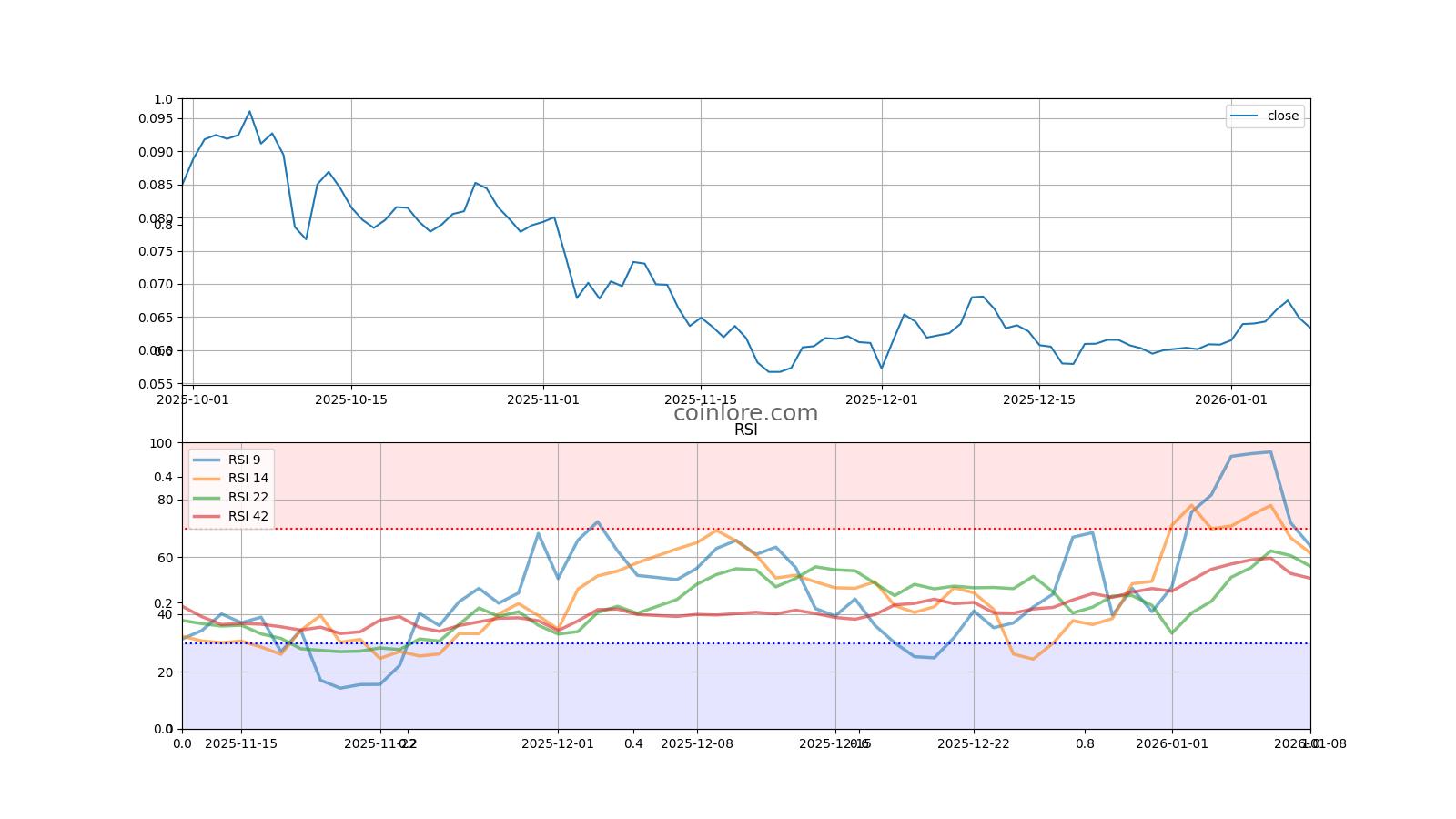 FrogSwap RSI indicator
