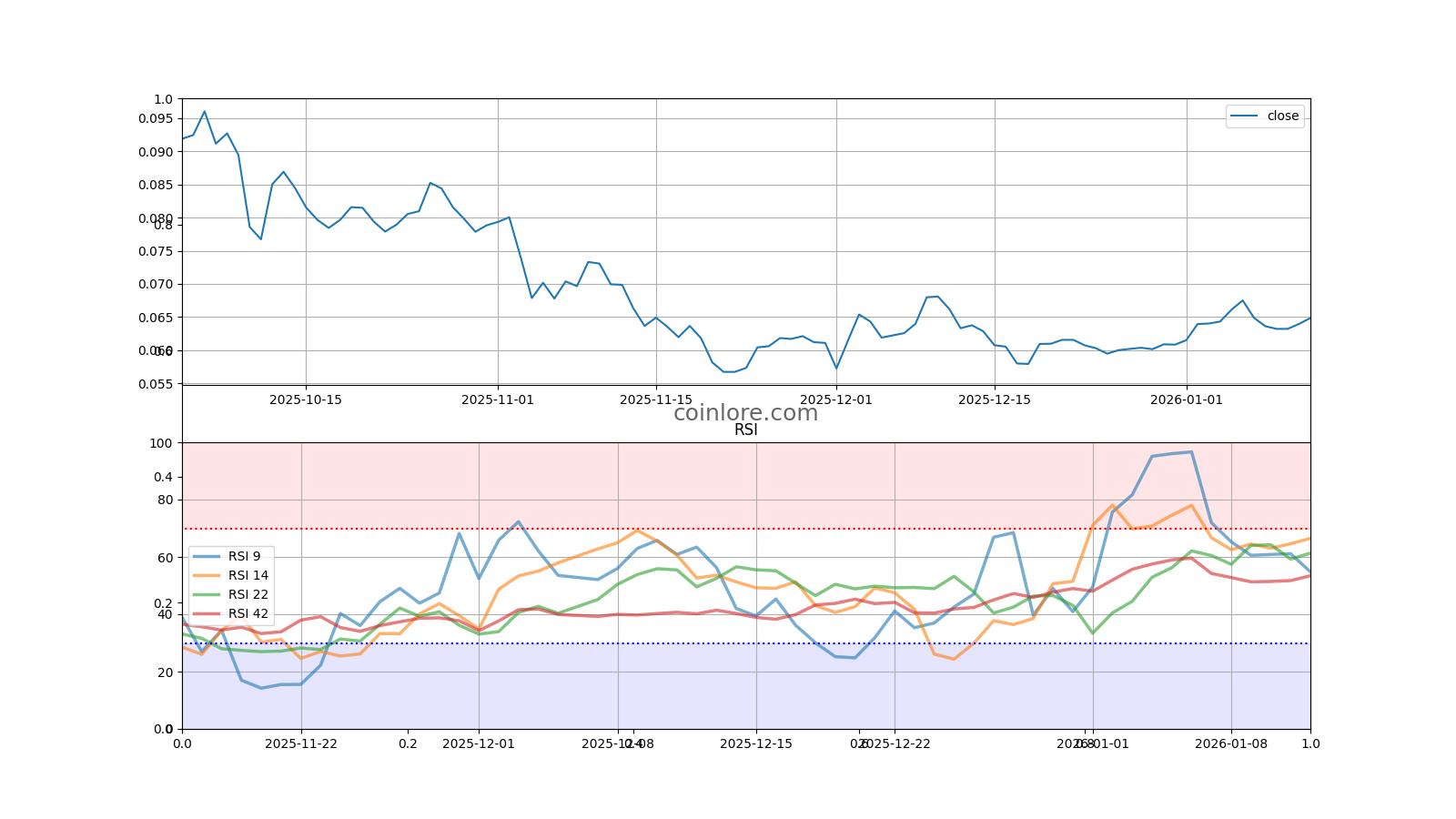 FrogSwap RSI indicator