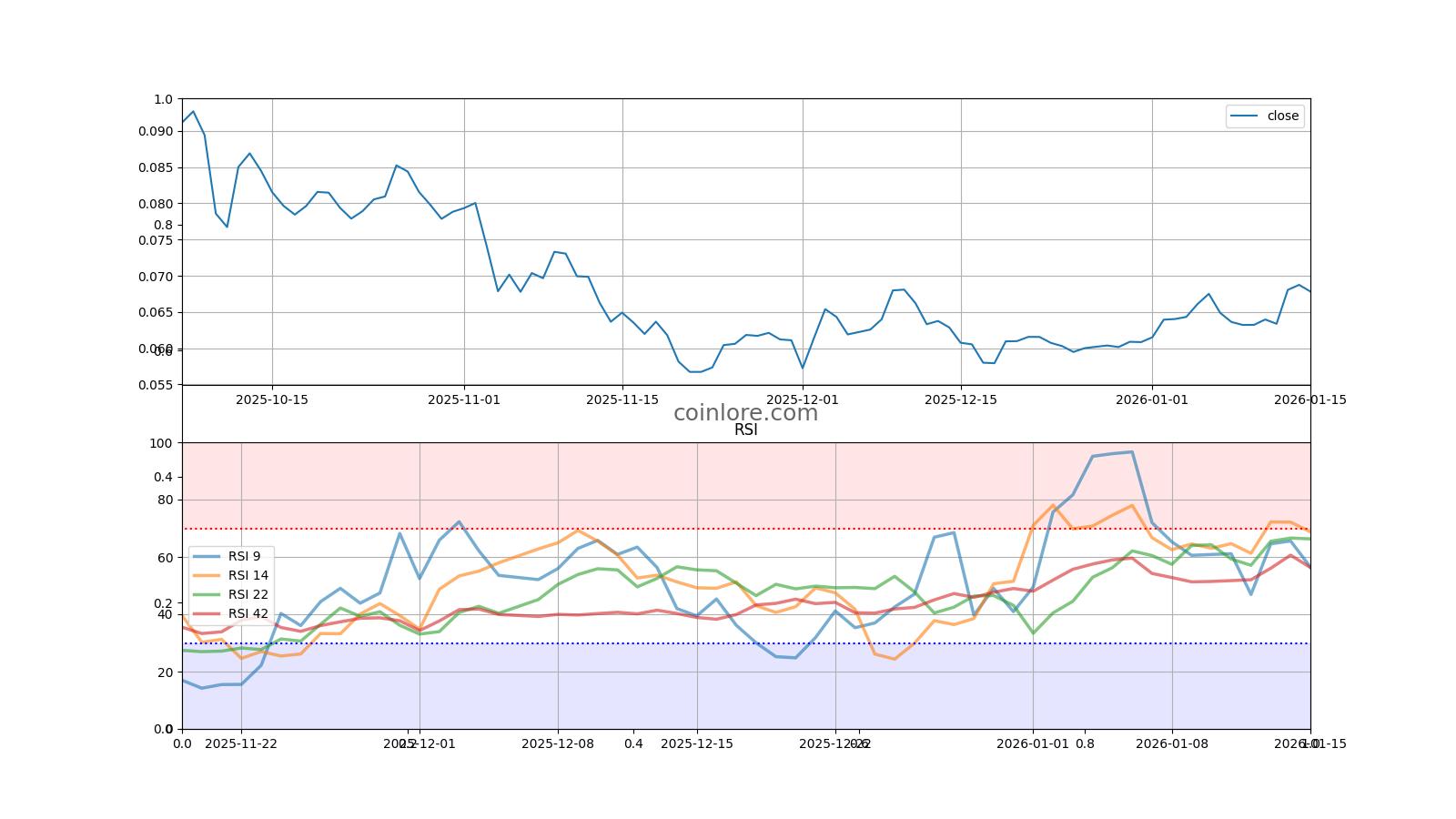 FrogSwap RSI indicator