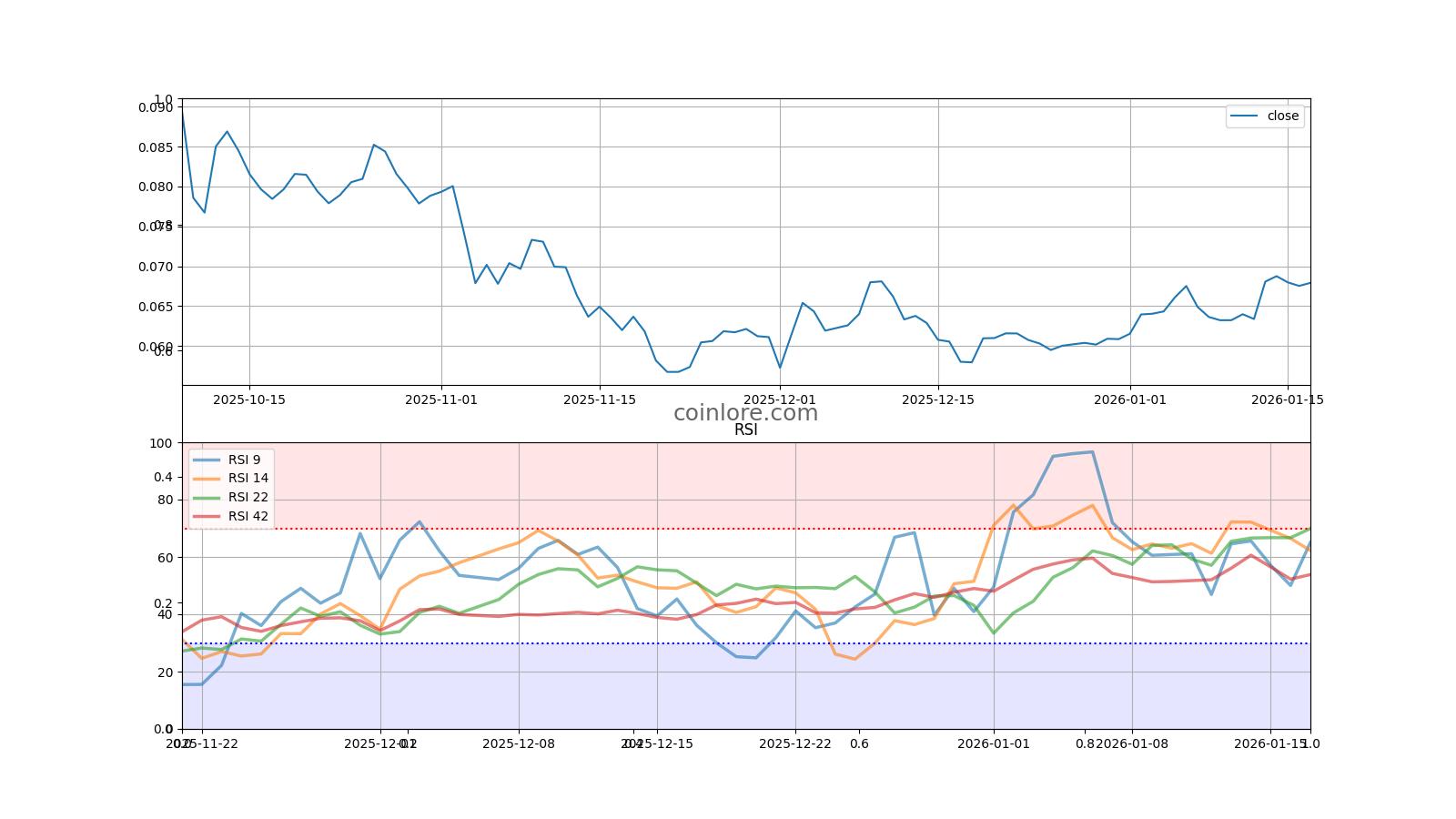 FrogSwap RSI indicator