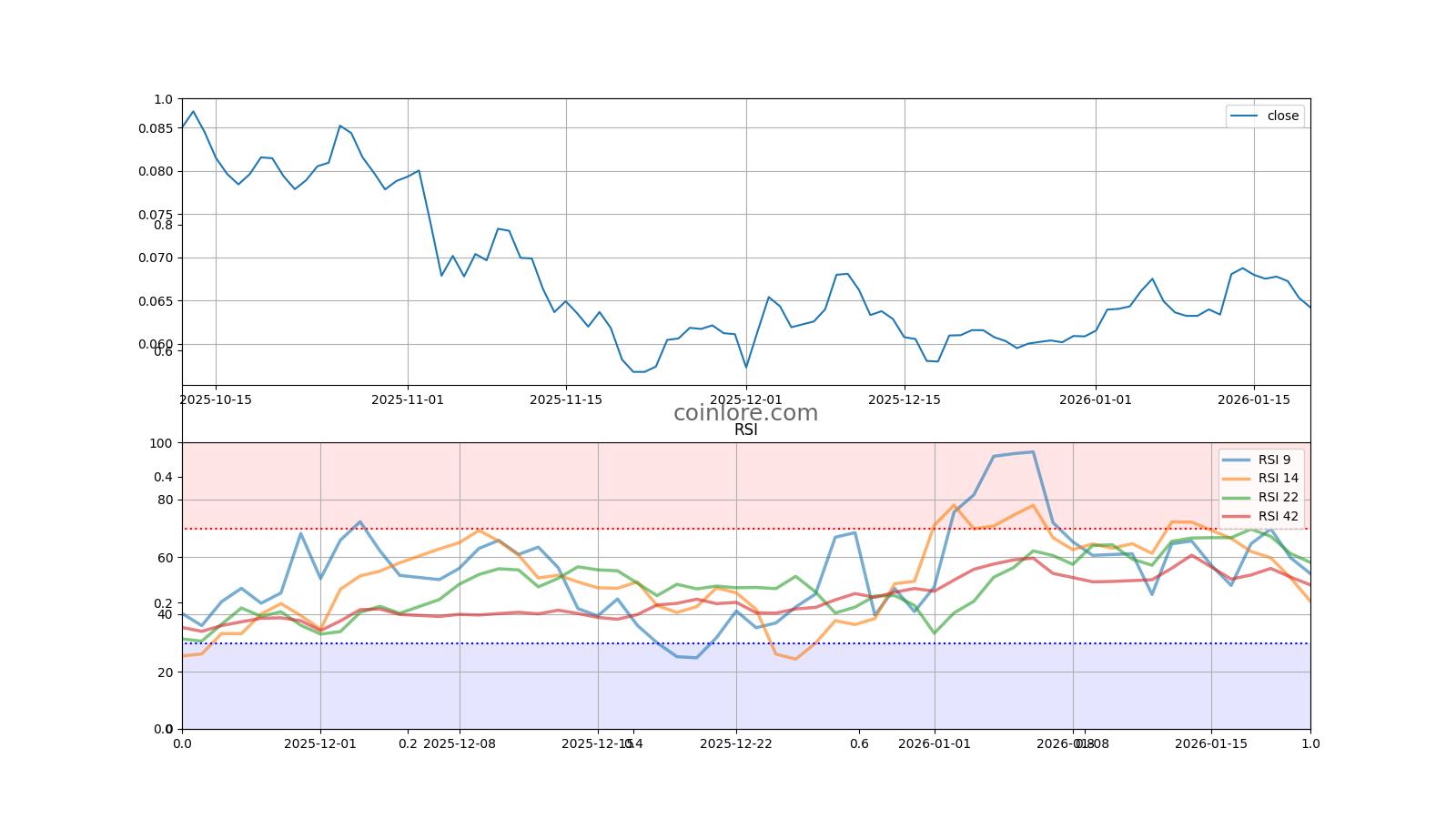FrogSwap RSI indicator
