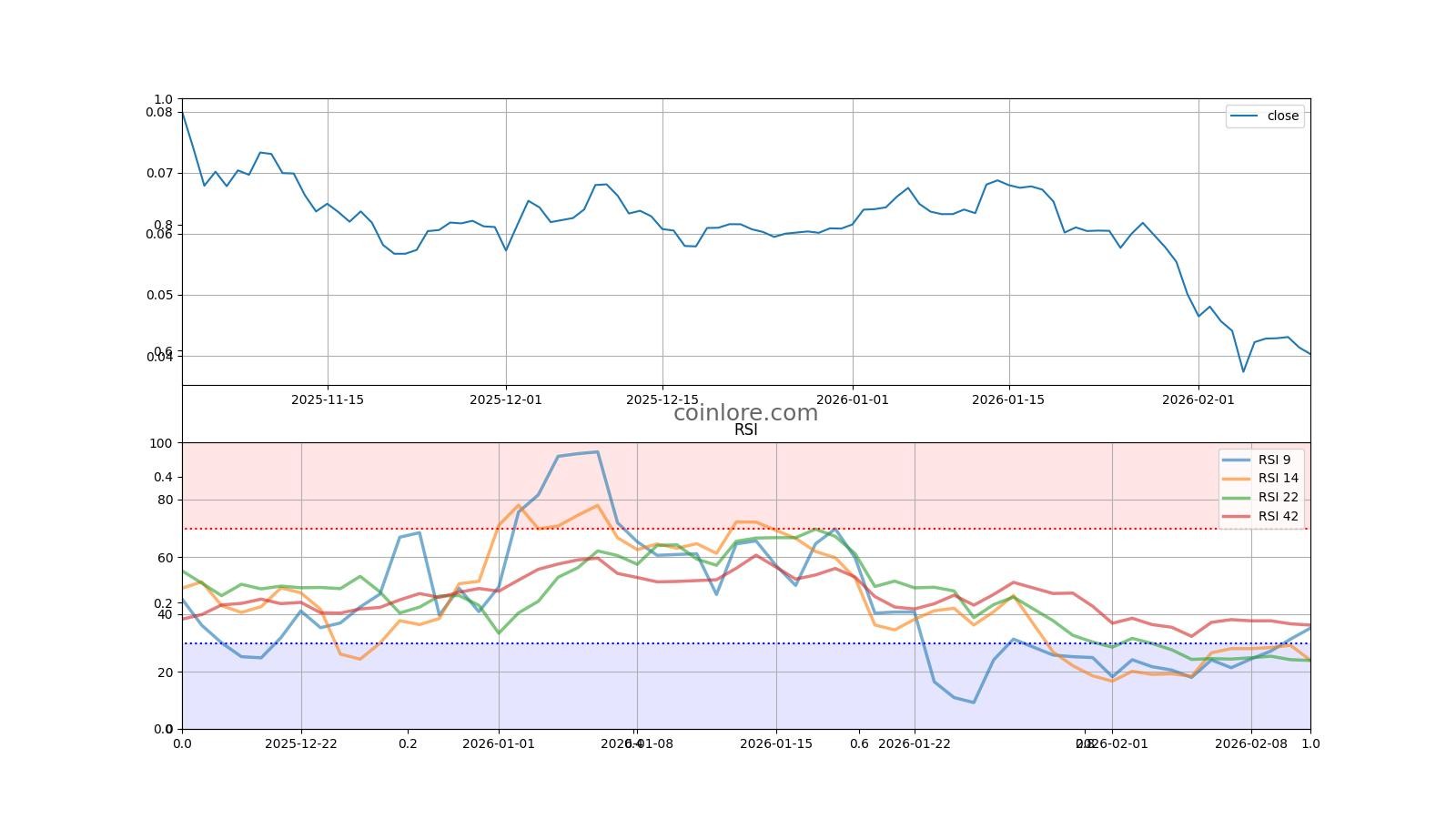 FrogSwap RSI indicator
