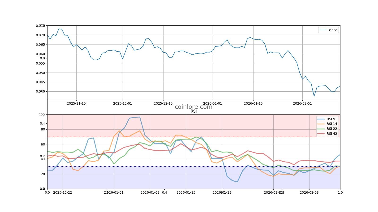 FrogSwap RSI indicator