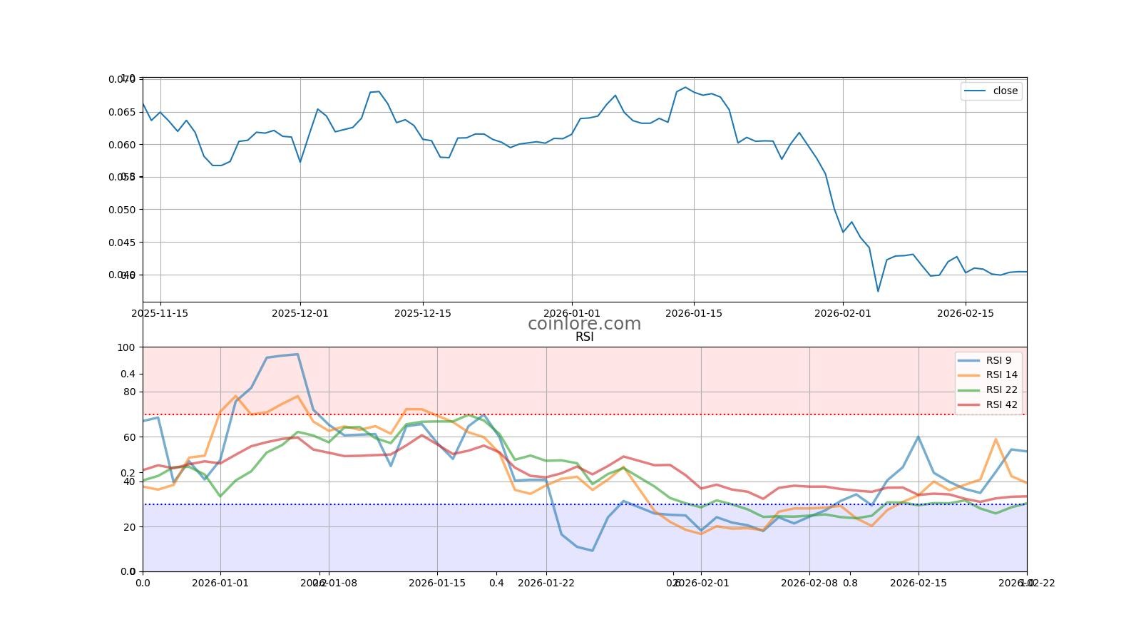 FrogSwap RSI indicator