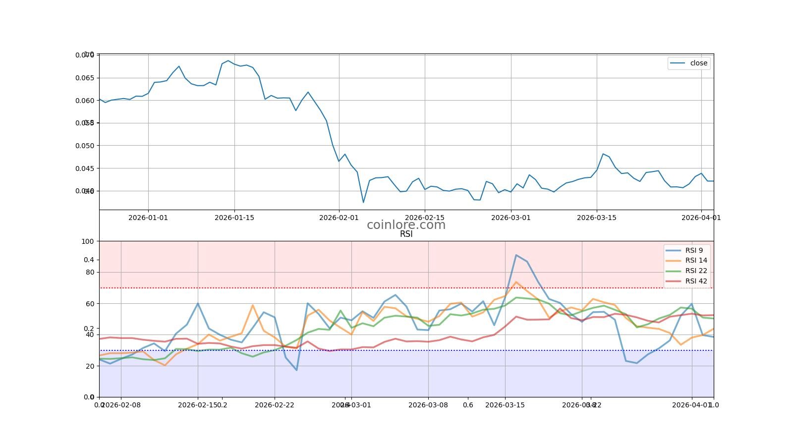 FrogSwap RSI indicator