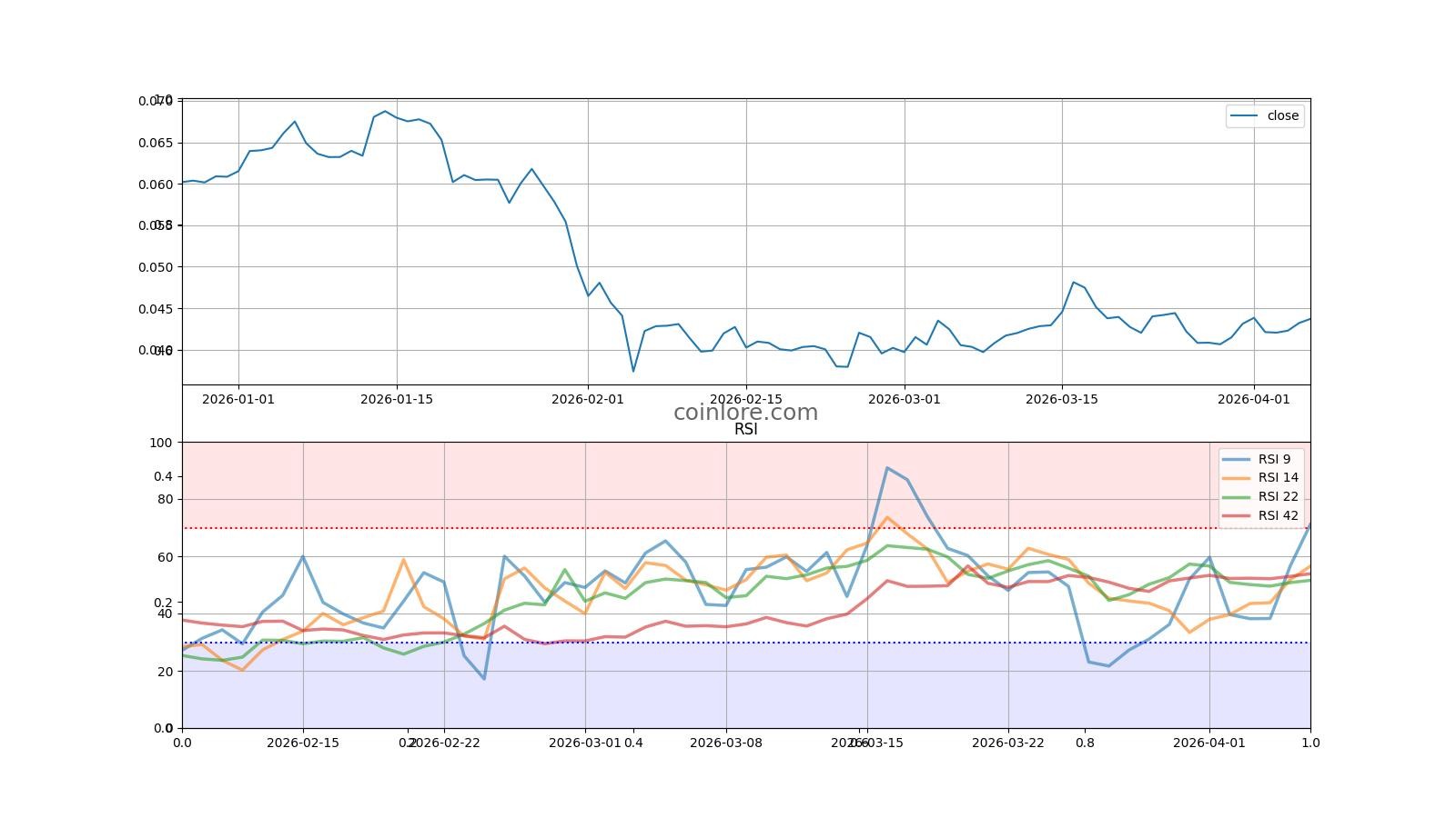 FrogSwap RSI indicator