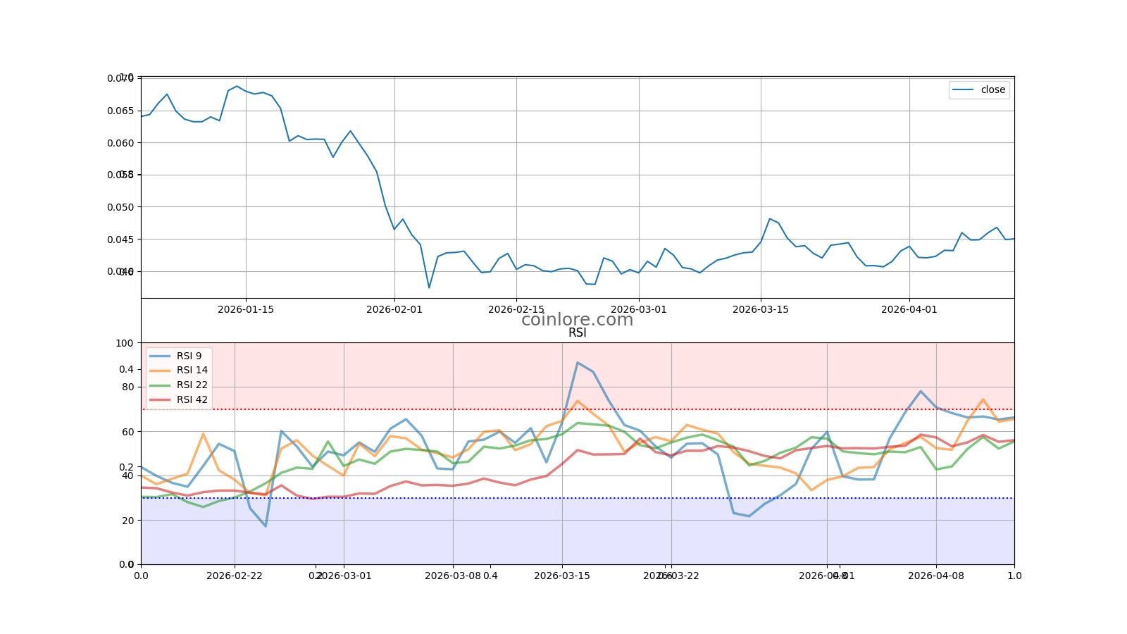 FrogSwap RSI indicator