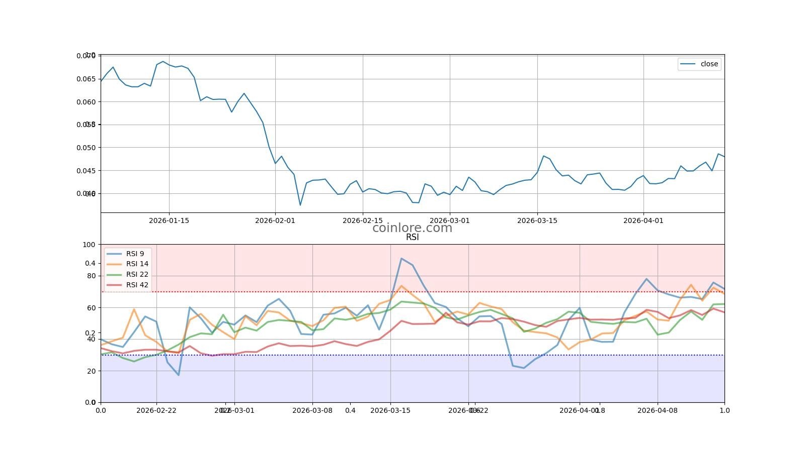 FrogSwap RSI indicator