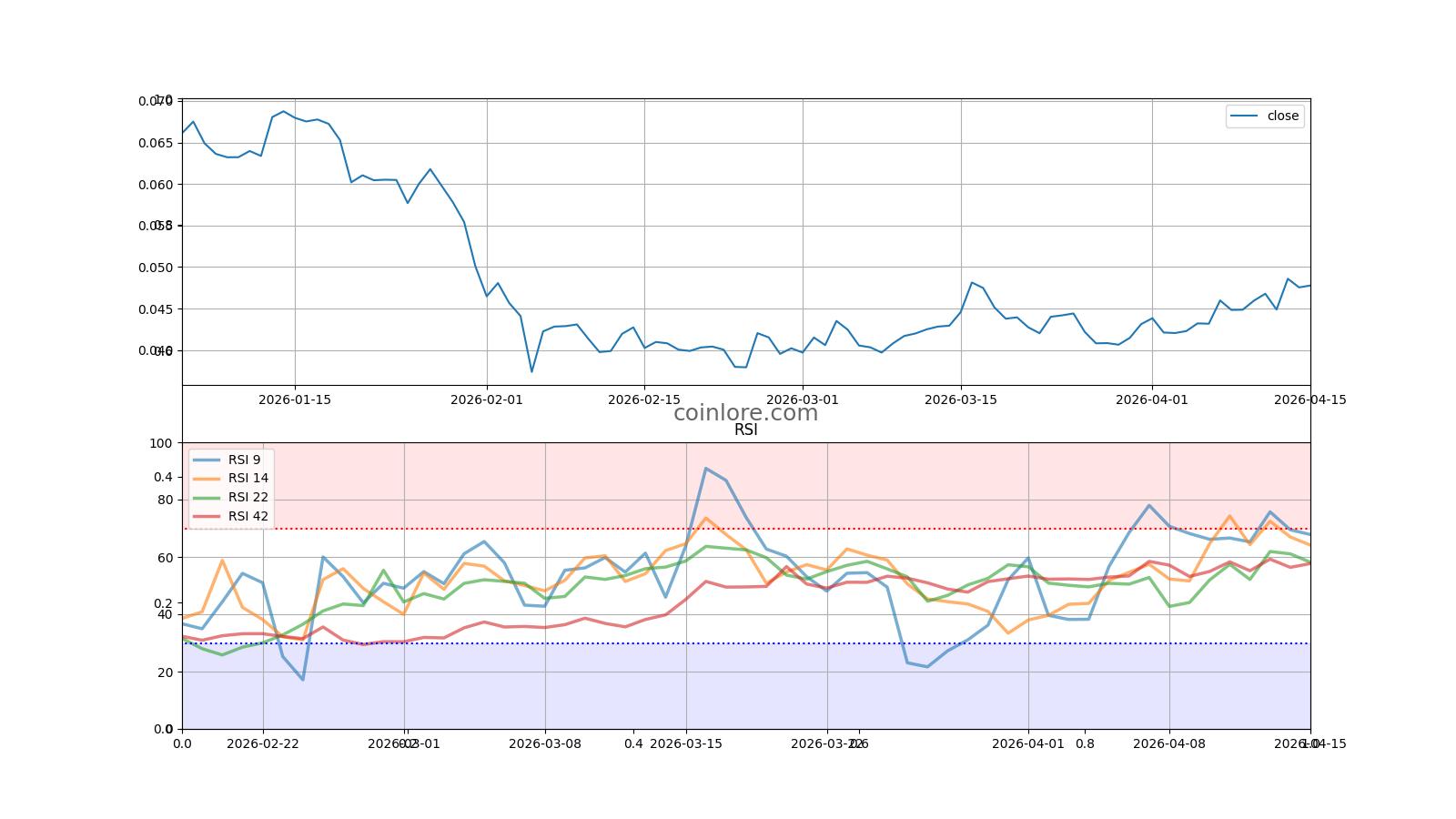 FrogSwap RSI indicator