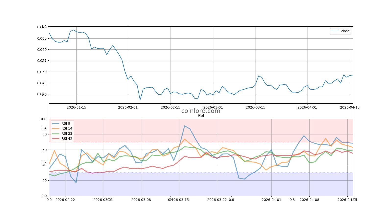 FrogSwap RSI indicator