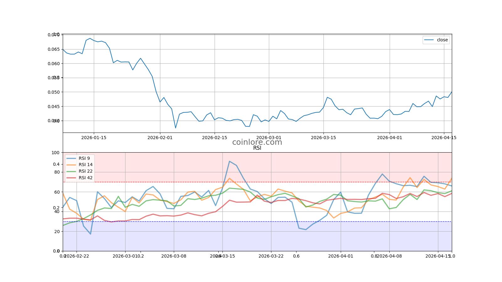 FrogSwap RSI indicator