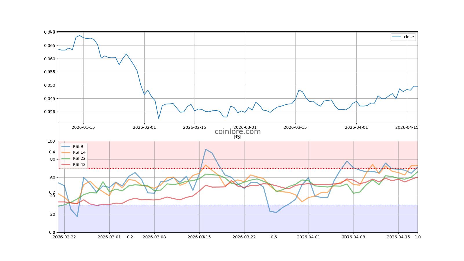 FrogSwap RSI indicator
