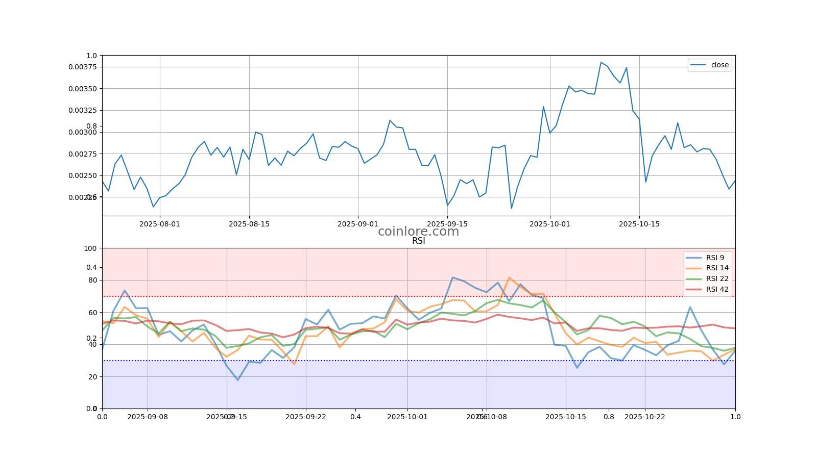 FrokAI RSI indicator