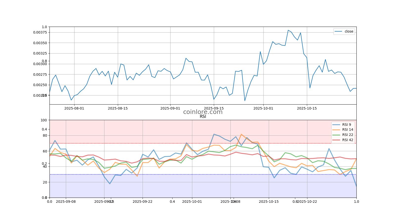 FrokAI RSI indicator