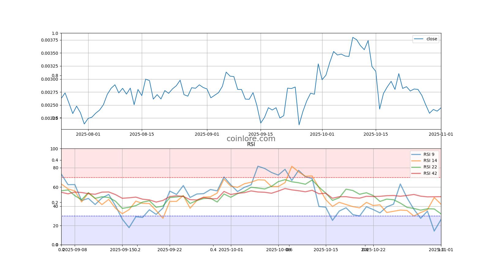 FrokAI RSI indicator