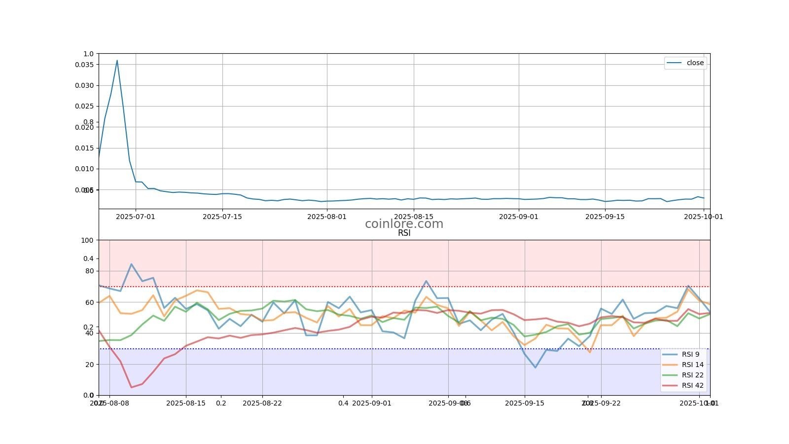 FrokAI RSI indicator