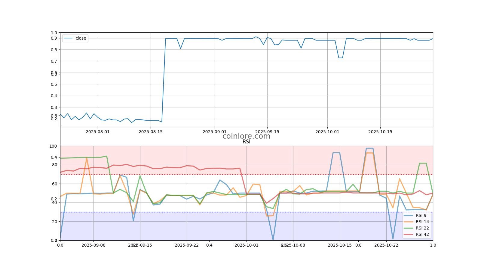 Frontier RSI indicator