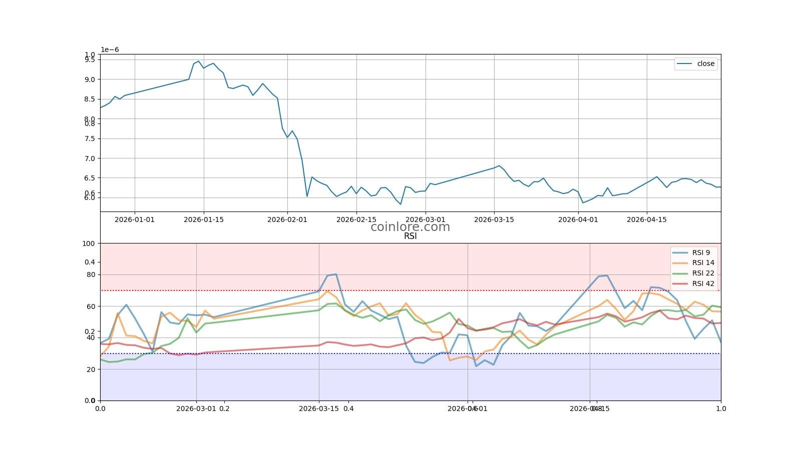 Froyo Games RSI indicator