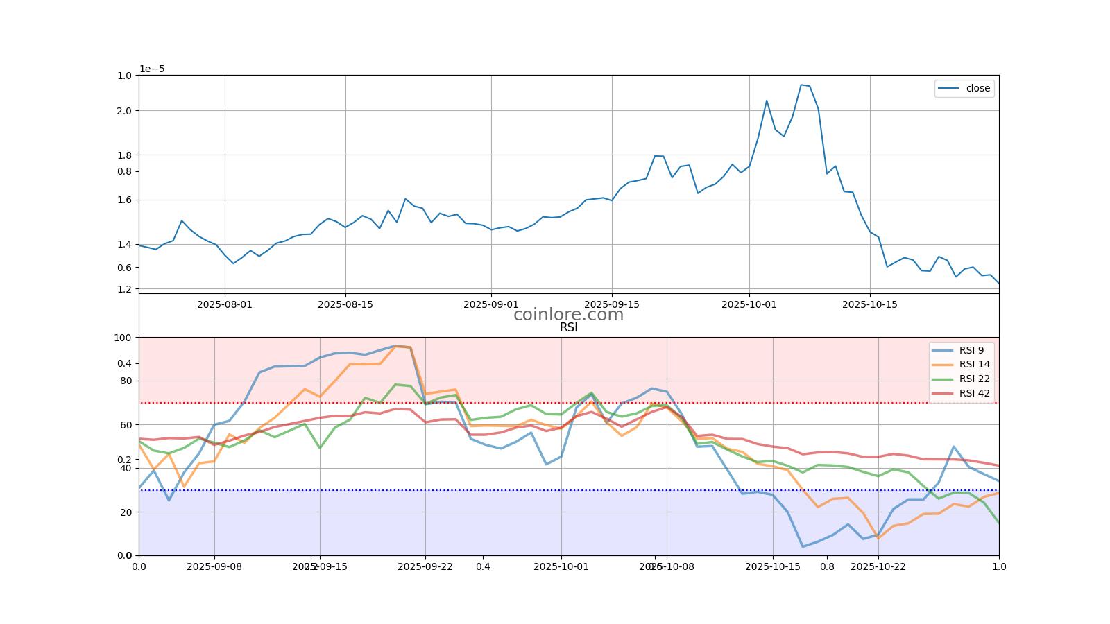 Froyo Games RSI indicator
