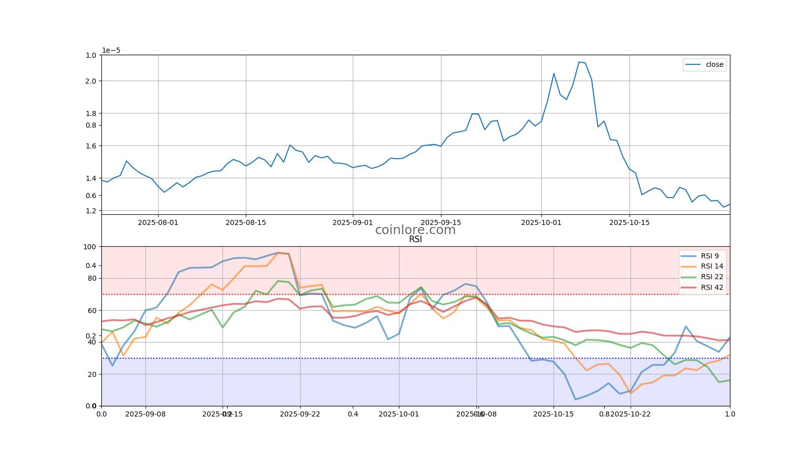 Froyo Games RSI indicator