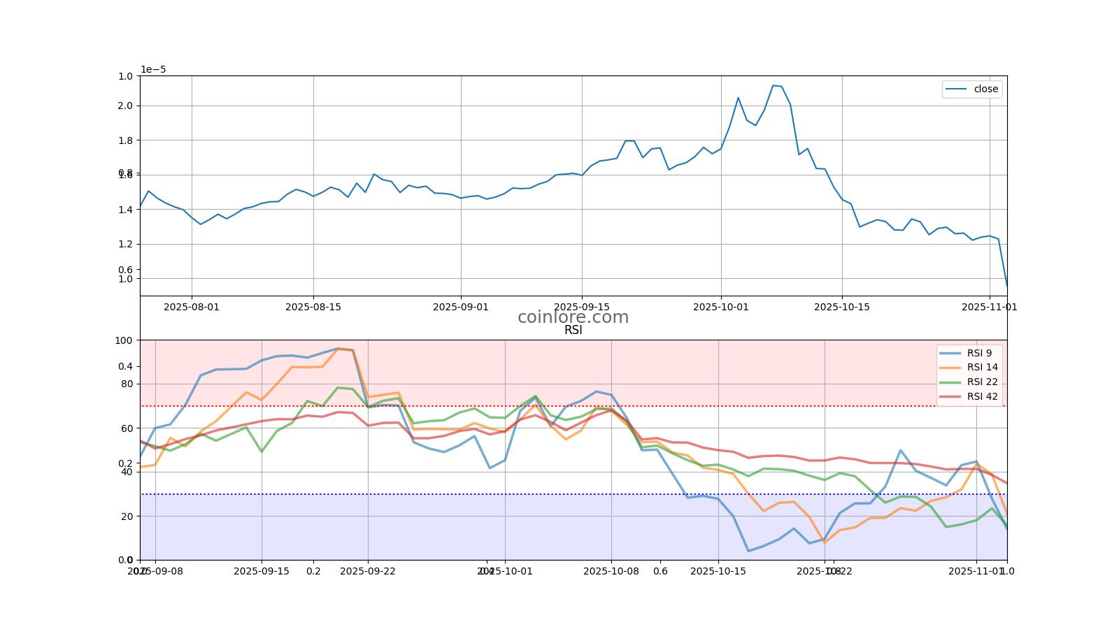 Froyo Games RSI indicator