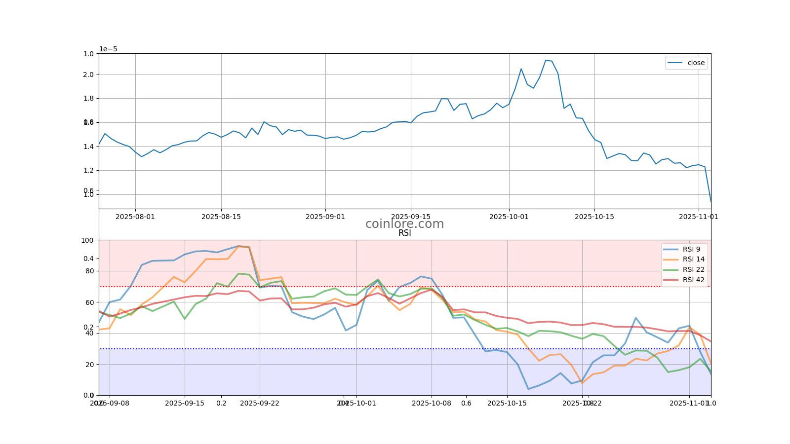 Froyo Games RSI indicator